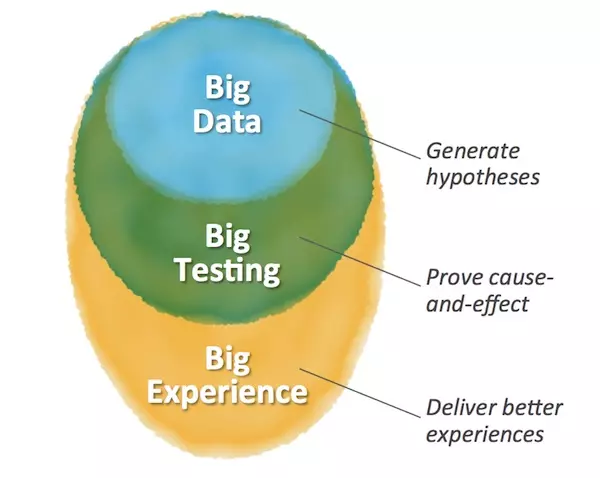 Big Data, Big Test, Big Experience