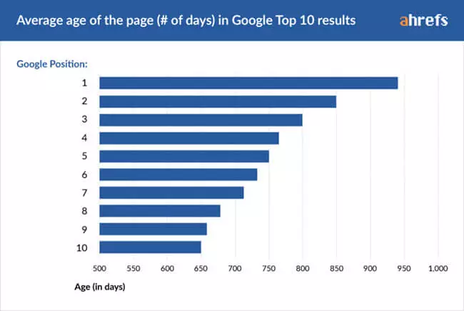 Edad promedio de las páginas en los 10 mejores resultados de búsqueda de Google - Estudio de Ahrefs