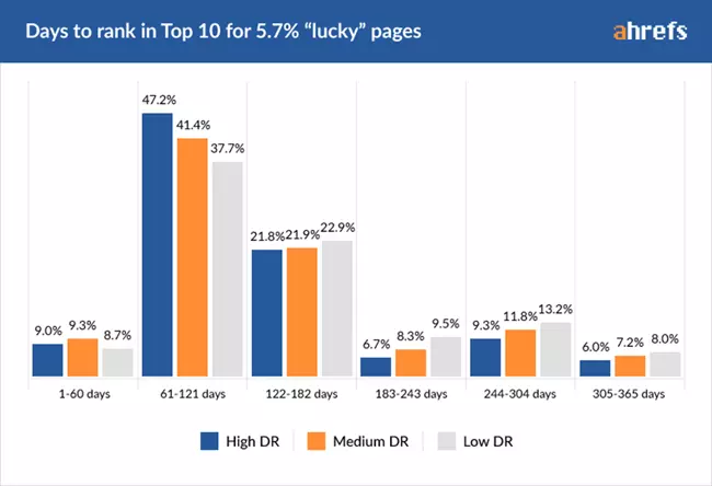 Gráfico: ¿Cuánto tiempo para clasificar en los 10 mejores resultados de búsqueda de Google?