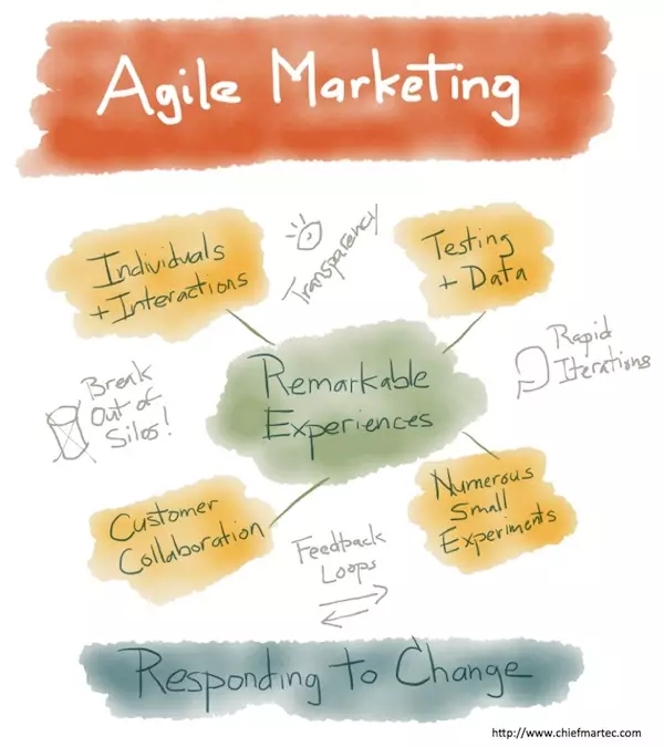 Agile Marketing Prinzipien