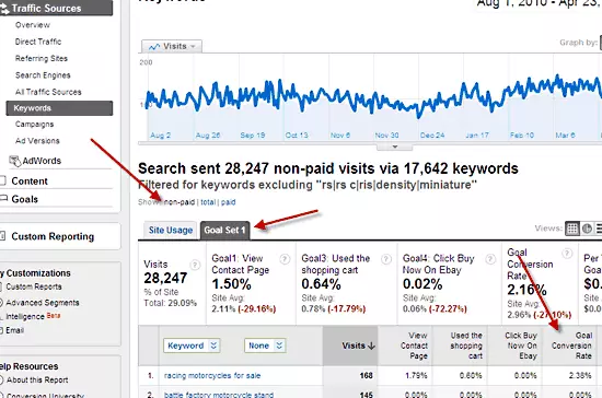 Tasas de conversión de palabras clave orgánicas de Google Analytics