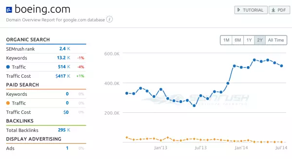 SEMrushana