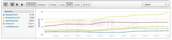 Graff Cystadleuaeth SEMRush