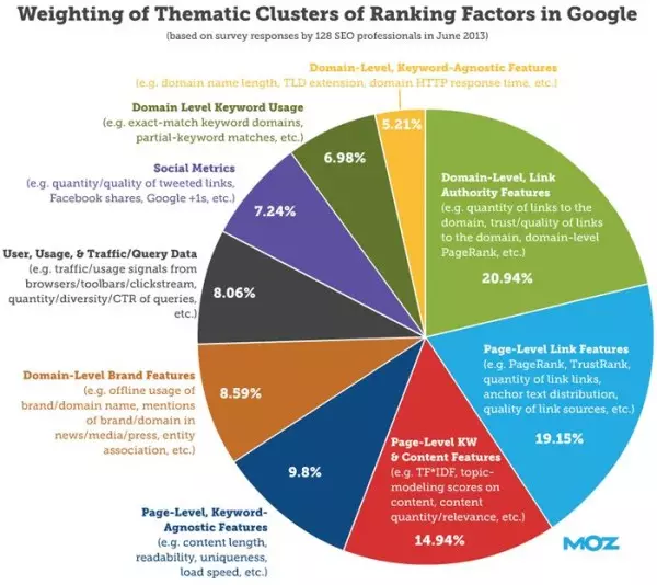 SEO Ranking Faktors