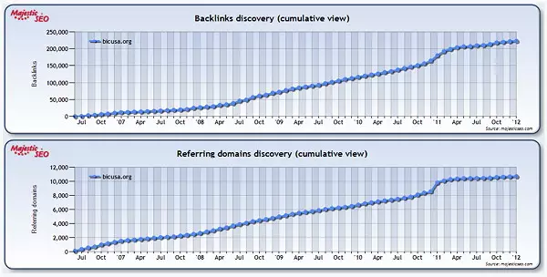 Grafico che mostra i backlink ricevuti da BIC
