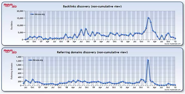 Grafico che mostra i backlink non cumulativi di BIC