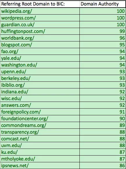 Список корневых доменов, ссылающихся на BIC