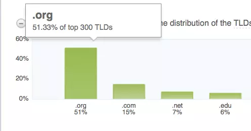 График 300 ведущих доменов BIC с разбивкой по TLD