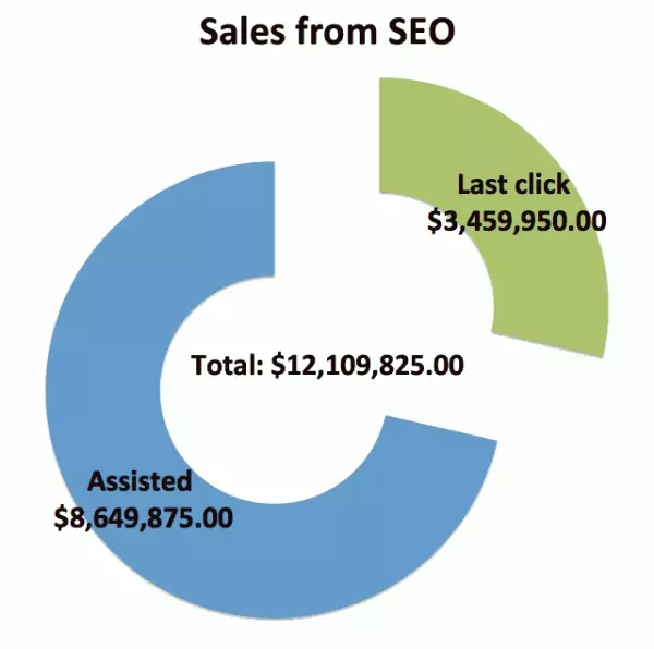 értékesítés a seo-tól