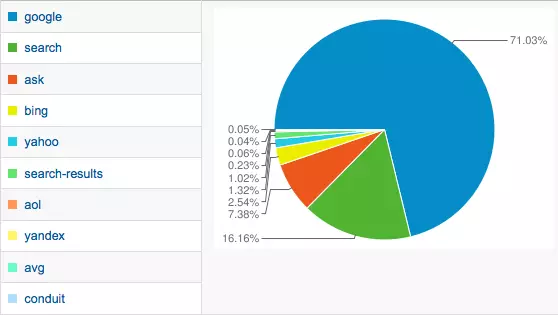 Google Analytics Sichmotoren