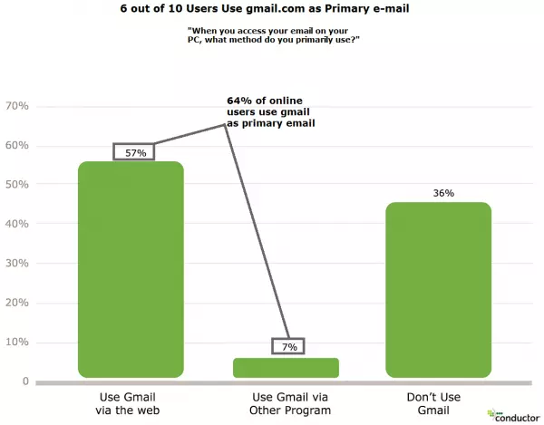 6 z 10 lidí používá gmail jako primární e-mail