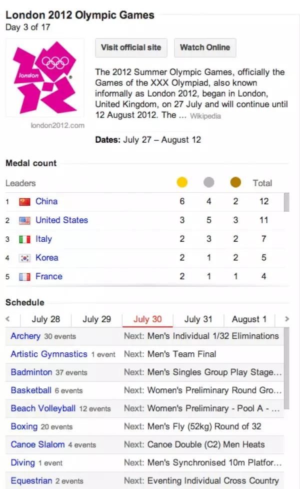 Олимпийн медалийн талаарх мэдээллийг авахын тулд Yahoo алт, Google мөнгө, Bing хүрэл зэргийг авдаг 11602_5