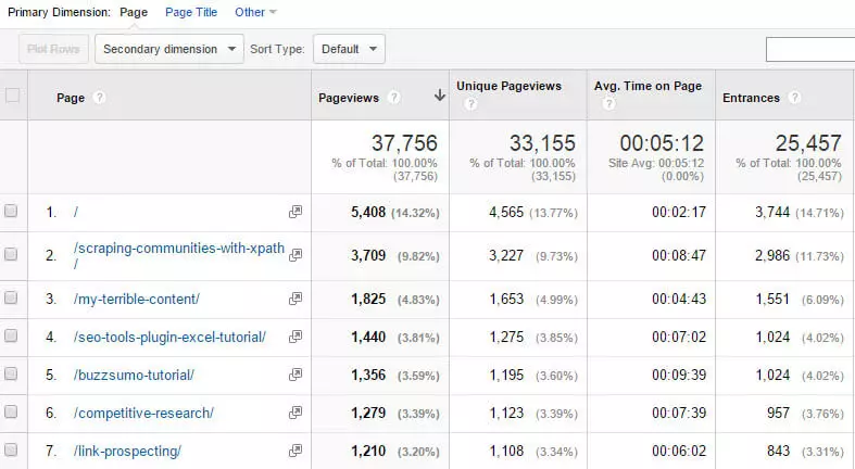 Google Analytics eduki nagusia