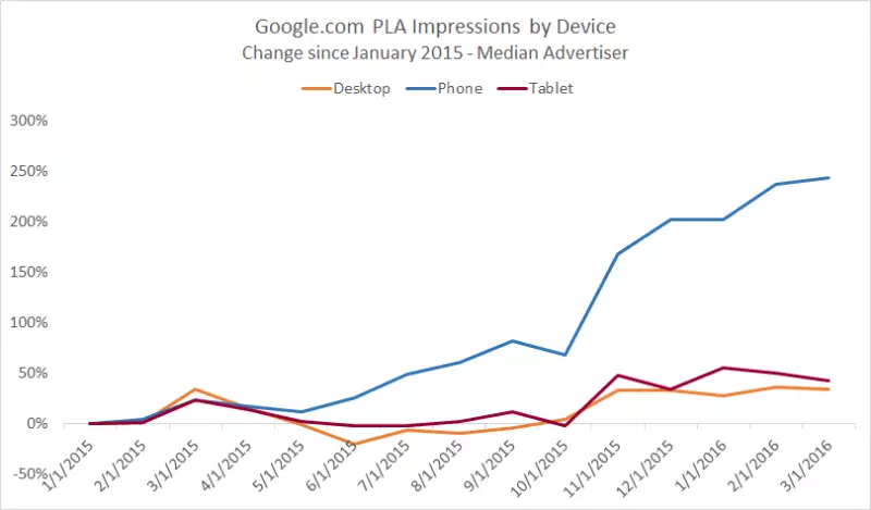 google_pla_device_impression_growth