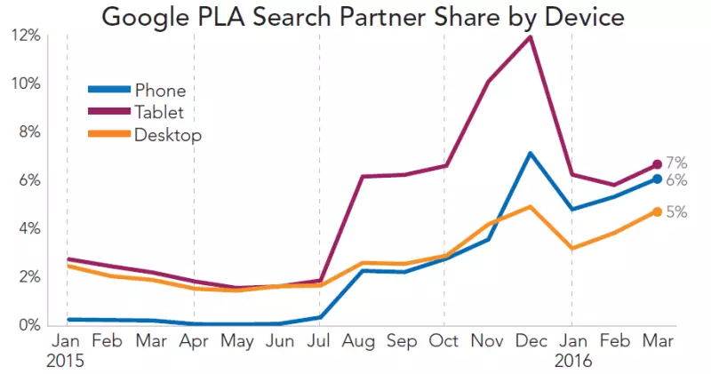 rkg-q1-2016-paid-search-google-pla-partner-share-by-device