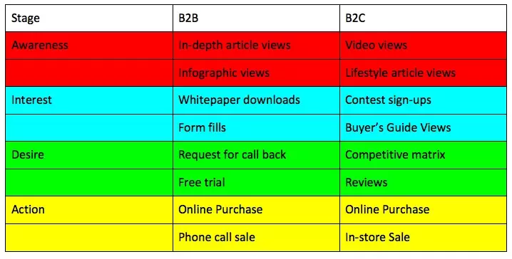 AIDA B2B ಮತ್ತು B2C BrightEdge