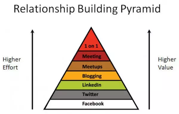 piramida membangun hubungan