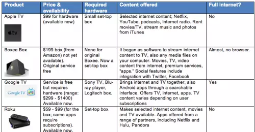 Apple से Google TV तक: छह का त्वरित अवलोकन 11908_1