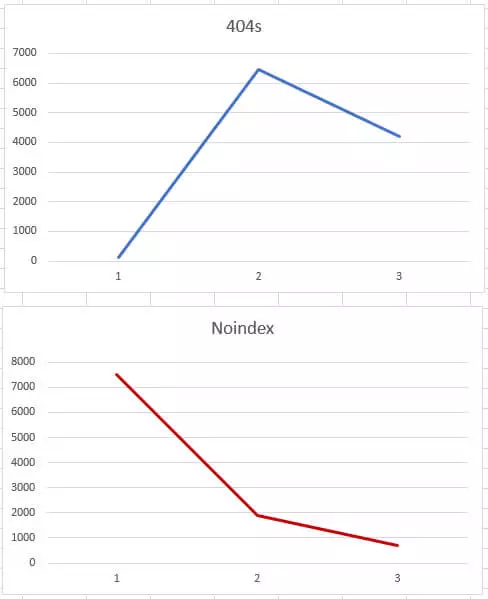 最終的重新抓取分析：實施大規模 SEO 更改後強大且重要的最後一步 1195_7