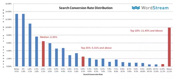 taux de conversion de recherche payante typiques