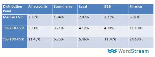 taux de conversion par industrie