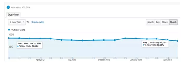 Impactul retargeting-ului asupra ratei de respingere a site-ului web