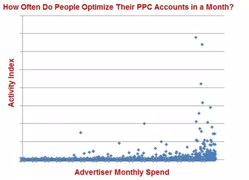 د میاشتې لخوا د PPC حساب اصلاح کولو فعالیت