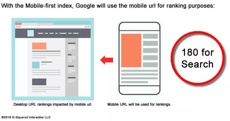 Fanondroana voalohany an'ny Google Mobile