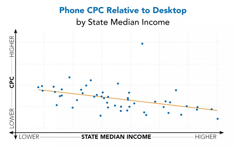 Phone-CPC-Relative-to-Desktop-by-SMI