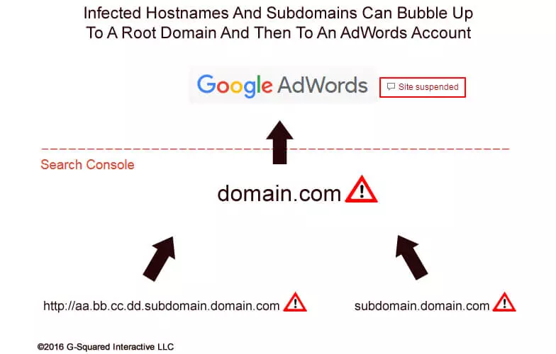 Hostnamen, subdomeinen en malware