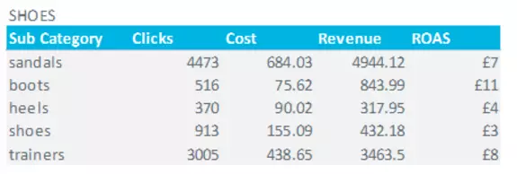 Gefiltreerde data