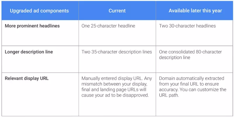 parobahan Iklan téks dimekarkeun AdWords