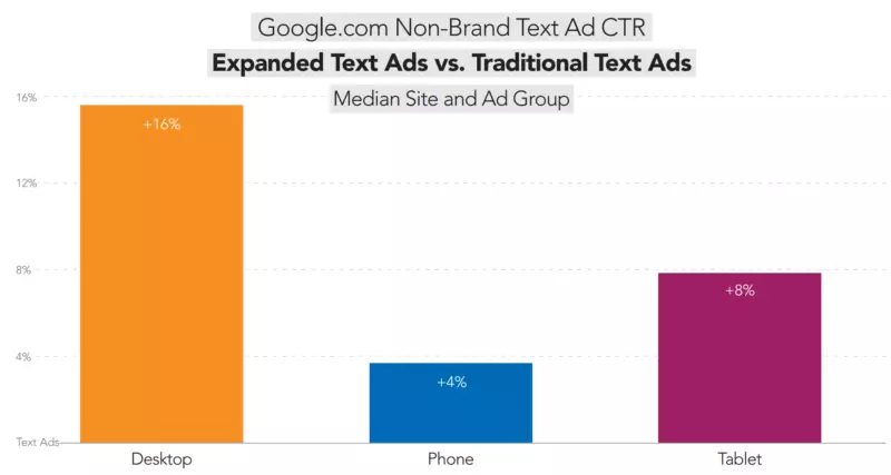 google-expanded-text-ìpolówó-nonbrand-ctr-merkle