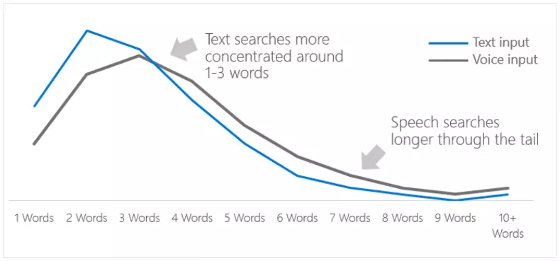 cortana_query_word_count