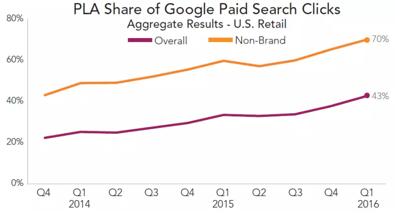 rkg-q1-2016-paid-search-google-pla-click-share