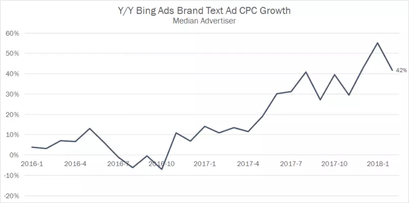 Bing जाहिरात ब्रँड CPC लिफ्ट घेत आहे -- वर 12357_3