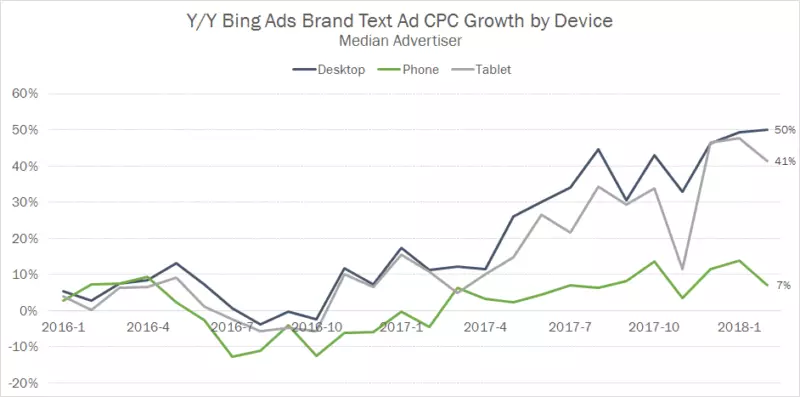 Bing जाहिरात ब्रँड CPC लिफ्ट घेत आहे -- वर 12357_4