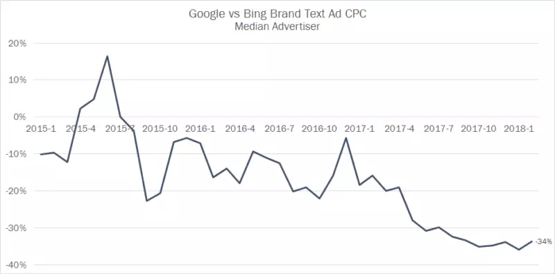 Bing जाहिरात ब्रँड CPC लिफ्ट घेत आहे -- वर 12357_6