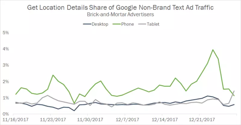 Vánoční nakupující stále častěji využívali Mapy Google v odpočítávání do Štědrého dne 12359_3