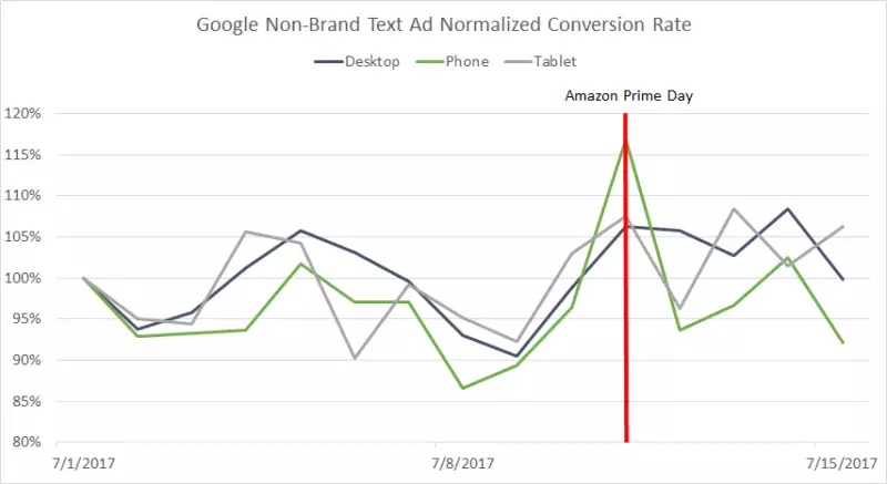 Efek mengejutkan Amazon Prime Day pada kinerja Google AdWords 12362_2