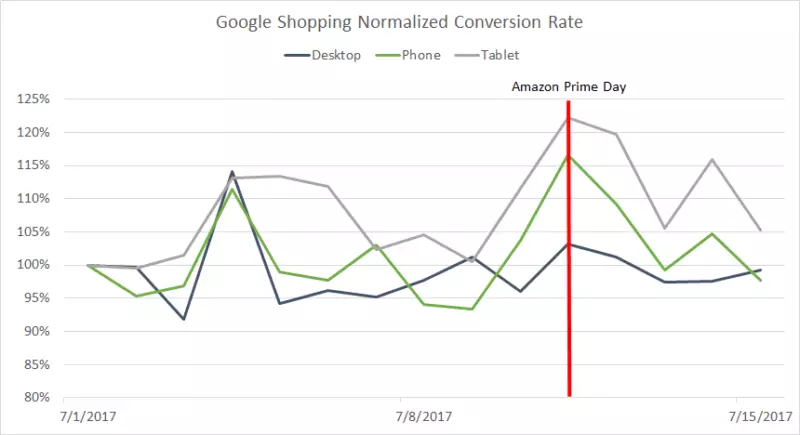 Překvapivé účinky Amazon Prime Day na výkon Google AdWords 12362_3