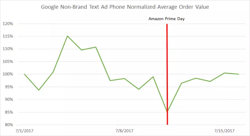 ผลกระทบที่น่าประหลาดใจของ Amazon Prime Day ต่อประสิทธิภาพของ Google AdWords 12362_4