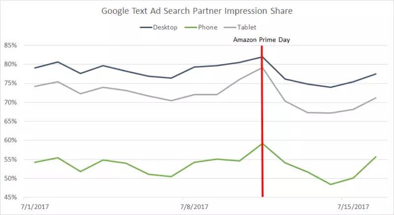 Amazon Prime Days överraskande effekter på Google AdWords prestanda 12362_6