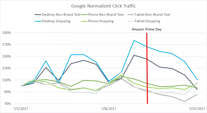 Bandorên ecêb ên Amazon Prime Day li ser performansa Google AdWords 12362_7