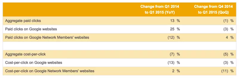 GOOG Q1 2015 tulot