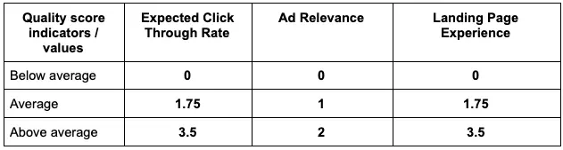 Google Ads: de formule voor de kwaliteitsscore onthuld! 12504_2