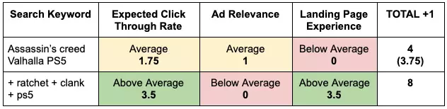 Google Ads: de formule voor de kwaliteitsscore onthuld! 12504_3