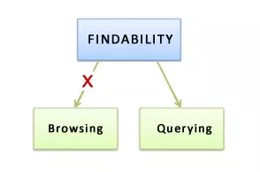 D'Findbarkeet fällt erof wann Websäite Besëtzer d'Browserverhalen ignoréieren oder erofsetzen.