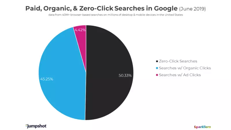 Agora, máis do 50 % das buscas de Google rematan sen facer clic noutro contido, segundo o estudo 1255_1