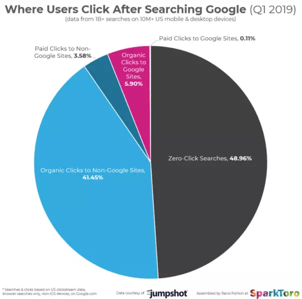 Where_users_click_after_searching_google_sparktoro_jumpshot